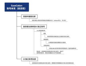 EaseCation Wiki:服务器体系及指令说明 - EaseCation Wiki
